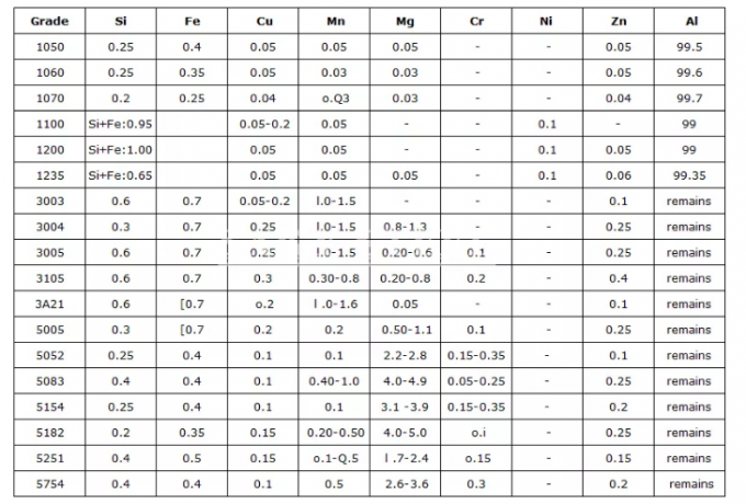 1100년 H24 알루미늄 장 판 0.1 - 3mm 간격 선반 끝 가는선
